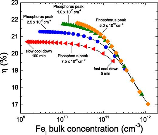 Optimizing phosphorus diffusion for photovoltaic applications: Peak ...