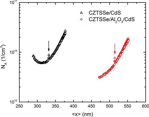 Reduced defect density at the CZTSSe/CdS interface by atomic layer ...