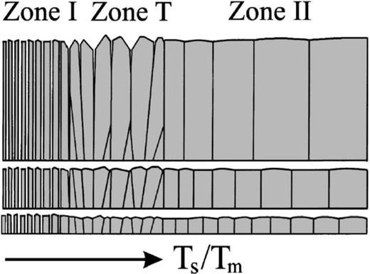 Tutorial: Understanding residual stress in polycrystalline thin films ...