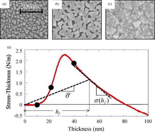 Tutorial: Understanding residual stress in polycrystalline thin films ...