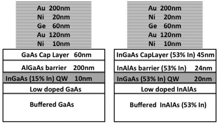 Sensitivity and noise of micro-Hall magnetic sensors based on InGaAs ...