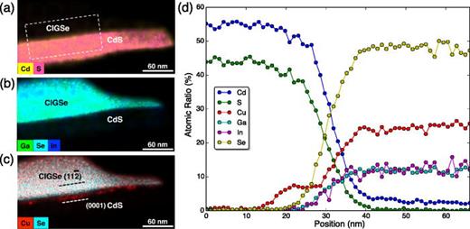 First principles calculations of point defect diffusion in CdS buffer ...