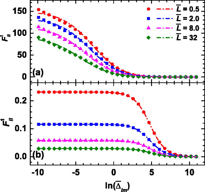 Fourier Transform Based Model For Carrier Transport In Semiconductor Heterostructures