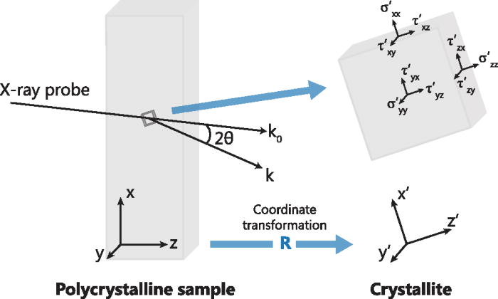 Calculation of Debye-Scherrer diffraction patterns from highly stressed ...