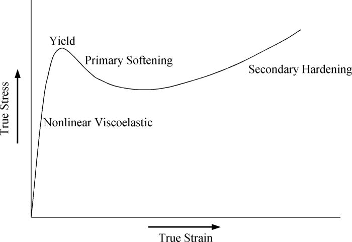 Constitutive modeling of large inelastic deformation of amorphous ...