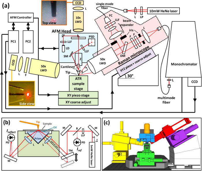 Tip-enhanced near-field optical microscope with side-on and ATR-mode ...