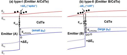 Emitter/absorber interface of CdTe solar cells | Journal of Applied ...