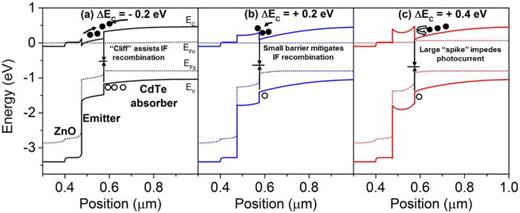 Emitter/absorber interface of CdTe solar cells | Journal of Applied ...