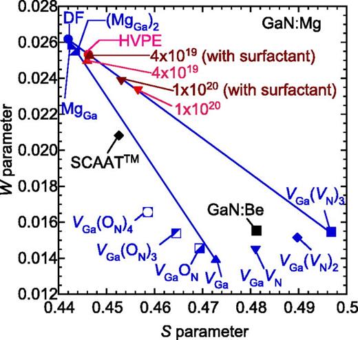Vacancy-type defects in Mg-doped GaN grown by ammonia-based molecular ...