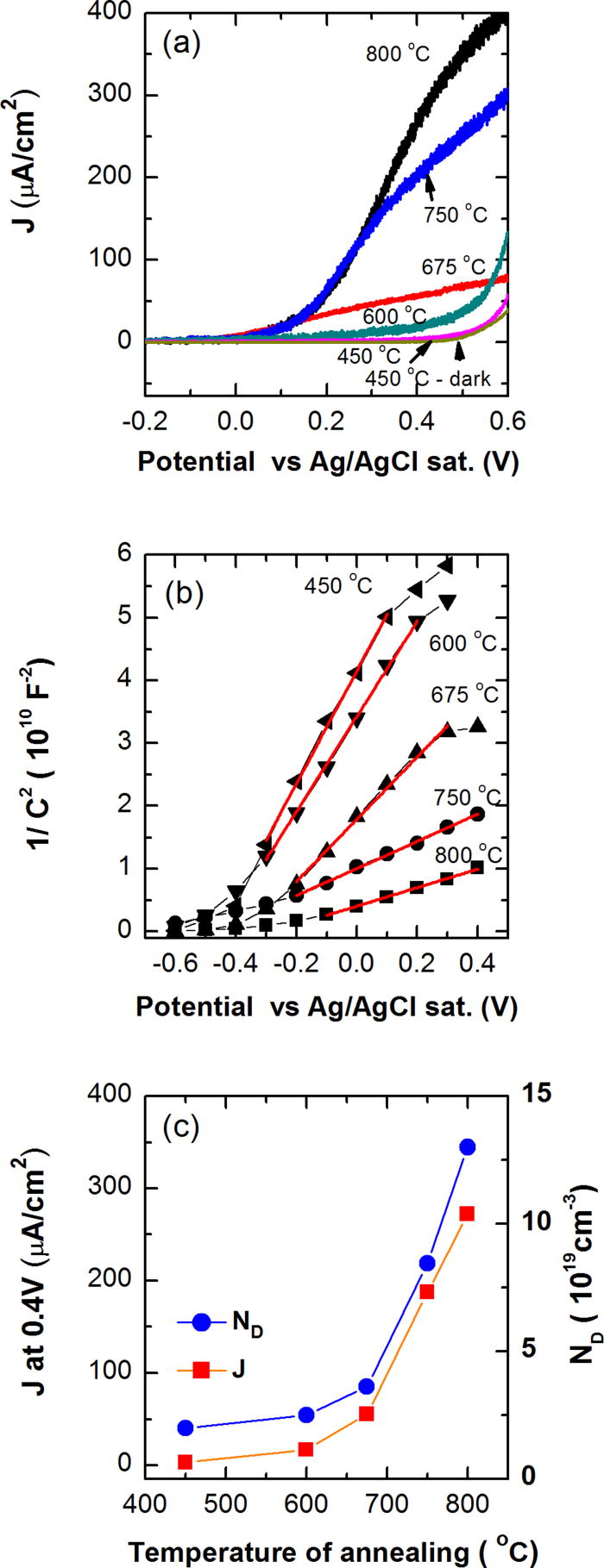 Influence of annealing temperature and Sn doping on the optical properties of hematite thin ...