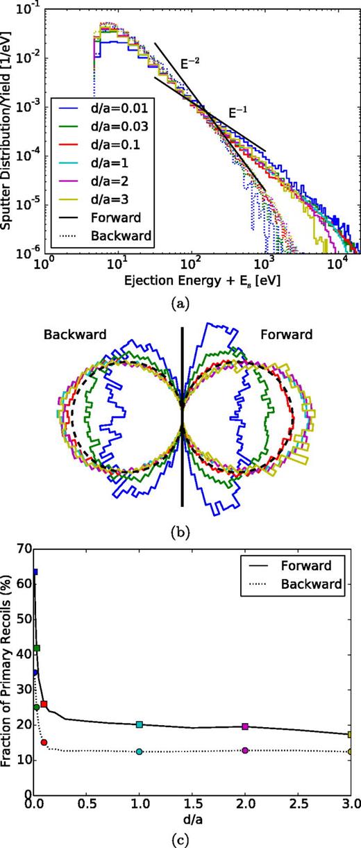 Sputtering of silicon membranes with nanoscale thickness | Journal of ...