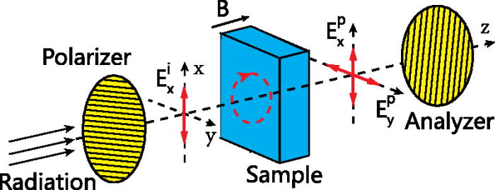 A generalization of the Drude-Smith formula for magneto-optical ...