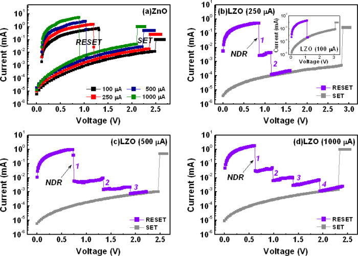Multi-step resistive switching behavior of Li-doped ZnO resistance random access memory device ...