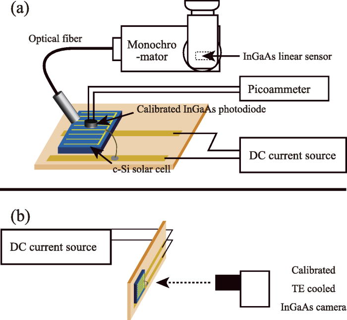 Solar-cell radiance standard for absolute electroluminescence ...