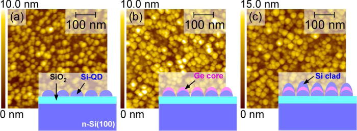 Photoluminescence study of high density Si quantum dots with Ge core ...
