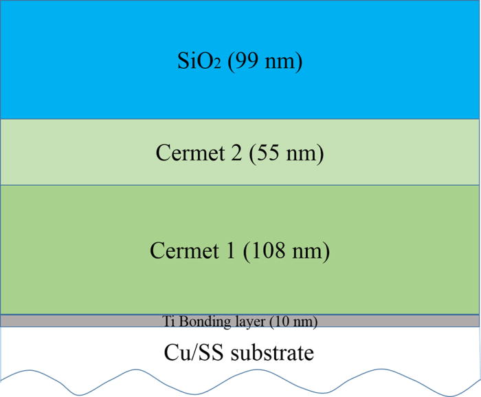 High performance mid-temperature selective absorber based on titanium ...