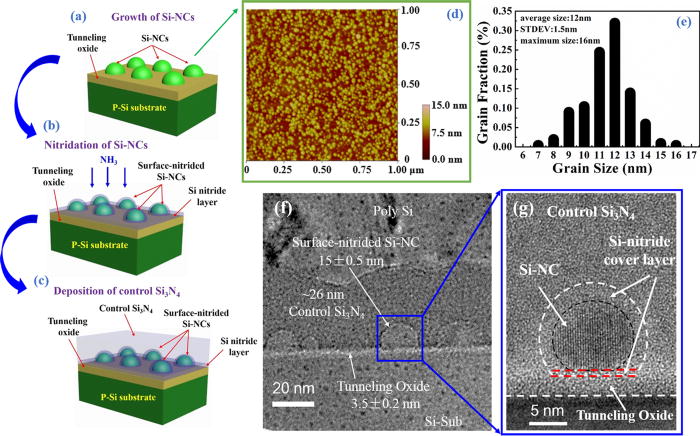 Superior endurance performance of nonvolatile memory devices based on ...