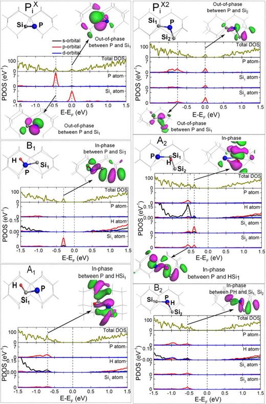 First-principles study of hydrogen-enhanced phosphorus diffusion in ...