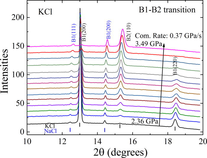 Kinetics of the B1-B2 phase transition in KCl under rapid compression ...
