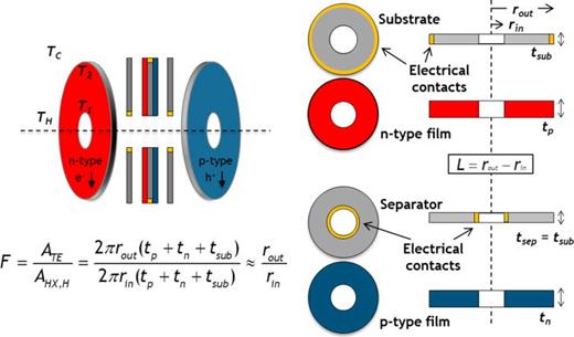 Design of a polymer thermoelectric generator using radial architecture ...