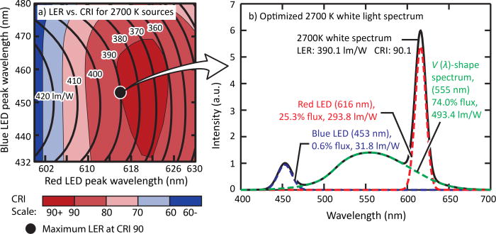 Spectral optimization simulation of white light based on the photopic ...
