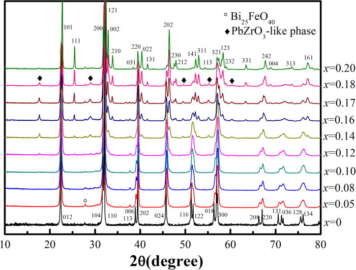 Structure evolution and piezoelectric properties across the morphotropic phase boundary of Sm ...
