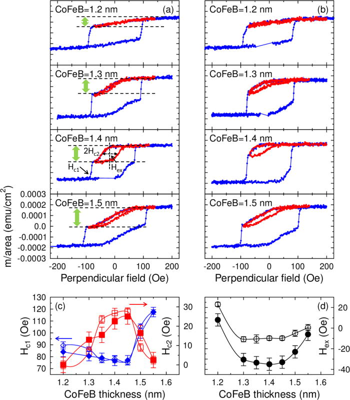 Study of CoFeB thickness and composition dependence in a modified CoFeB ...