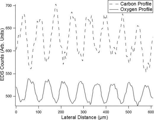 Surface oxygen micropatterns on glow discharge polymer targets by photo ...