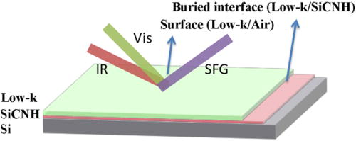SFG analysis of the molecular structures at the surfaces and buried ...