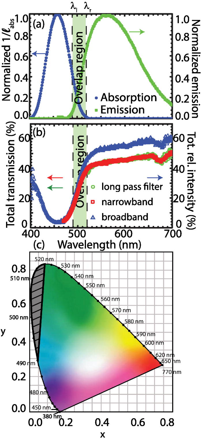 How to distinguish elastically scattered light from Stokes shifted ...
