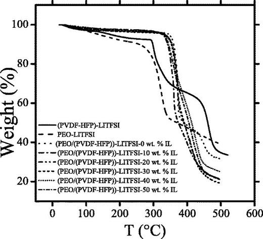 Structure, ion transport, and relaxation dynamics of polyethylene oxide ...