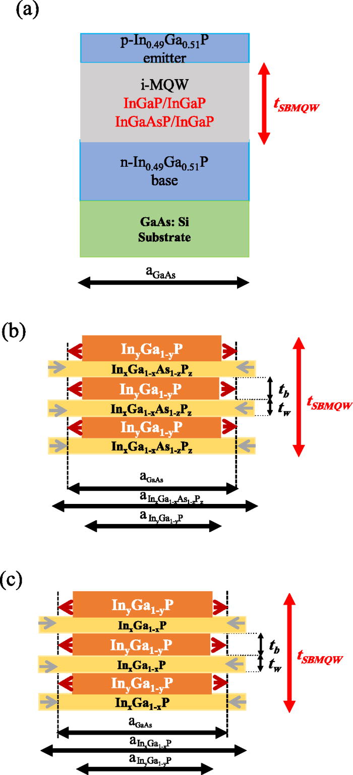 InGaP-based quantum well solar cells: Growth, structural design, and ...