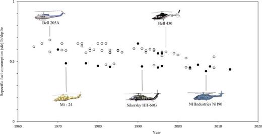 The evolution of helicopters | Journal of Applied Physics | AIP Publishing