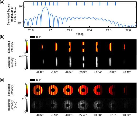 Combining experiment and optical simulation in coherent X-ray nanobeam ...