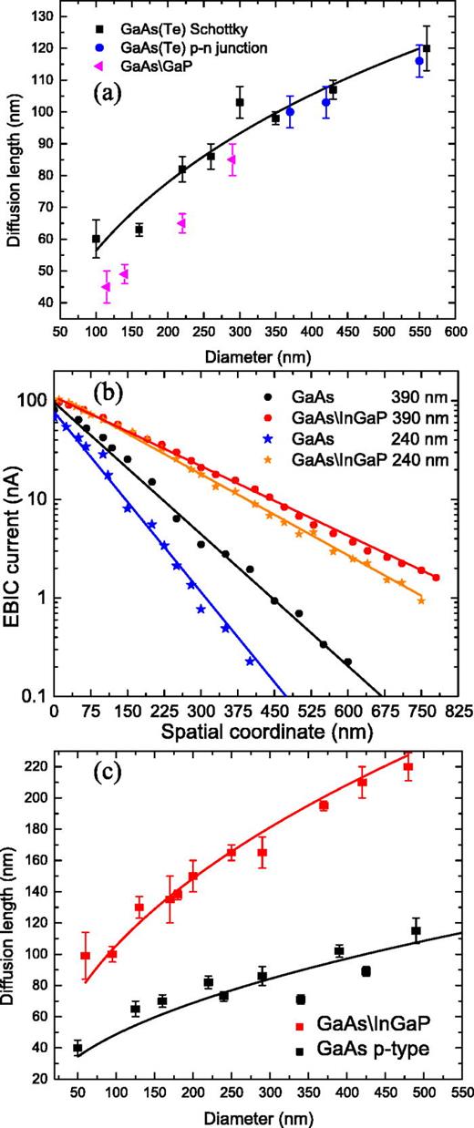 Measurement of minority carrier diffusion lengths in GaAs nanowires by ...