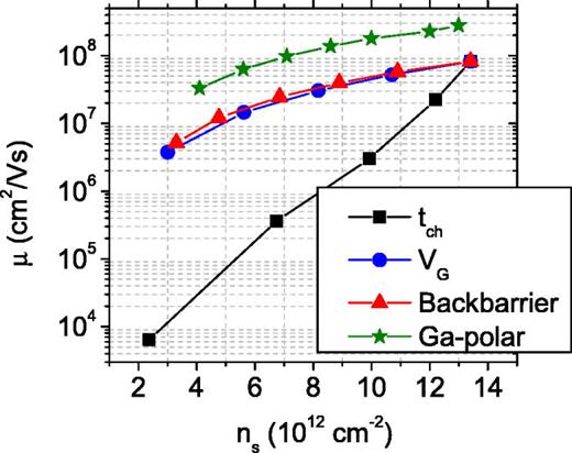 Model to explain the behavior of 2DEG mobility with respect to charge ...
