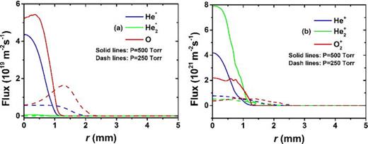 Simulation of a non-equilibrium helium plasma bullet emerging into ...