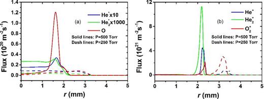Simulation of a non-equilibrium helium plasma bullet emerging into ...
