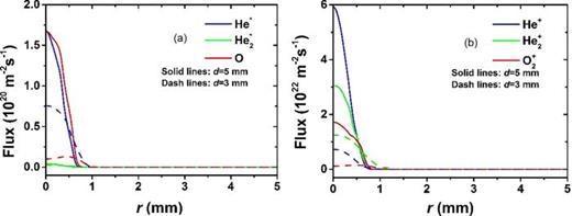 Simulation of a non-equilibrium helium plasma bullet emerging into ...