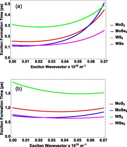 Exciton formation assisted by longitudinal optical phonons in monolayer ...