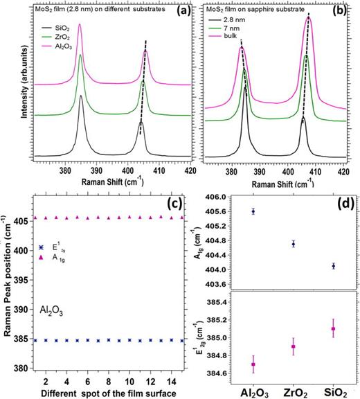 Energy band alignment of high-k oxide heterostructures at MoS2/Al2O3 ...