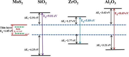 Energy band alignment of high-k oxide heterostructures at MoS2/Al2O3 and MoS2/ZrO2 interfaces ...