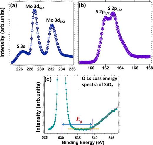 Energy band alignment of high-k oxide heterostructures at MoS2/Al2O3 and MoS2/ZrO2 interfaces ...