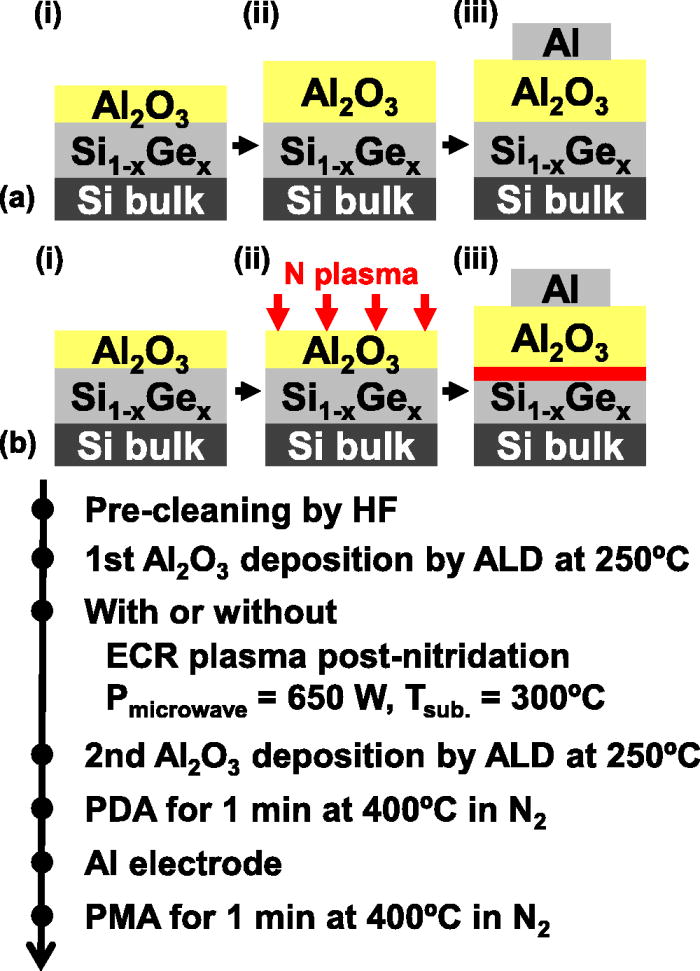 Analysis of interface trap density of plasma post-nitrided Al2O3/SiGe ...