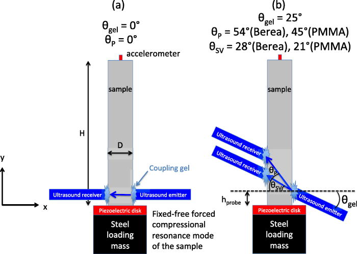 Microstrain-level measurement of third-order elastic constants applying ...