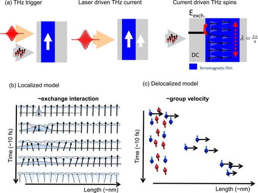 Perspective: Ultrafast magnetism and THz spintronics | Journal of ...