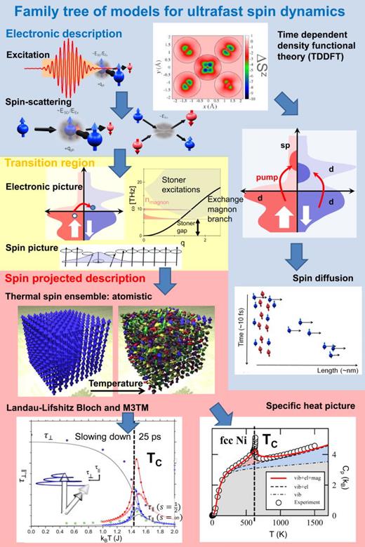 Perspective: Ultrafast magnetism and THz spintronics | Journal of ...