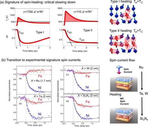 Perspective: Ultrafast magnetism and THz spintronics | Journal of ...