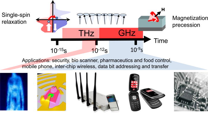 Perspective: Ultrafast magnetism and THz spintronics | Journal of ...