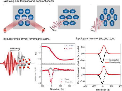 Perspective: Ultrafast magnetism and THz spintronics | Journal of ...